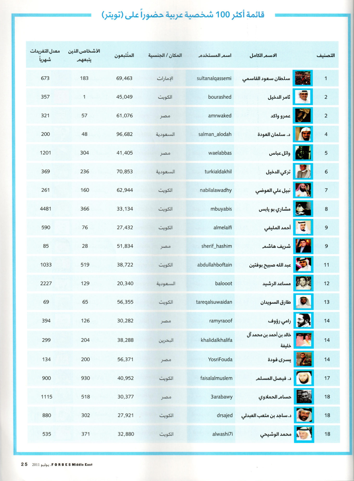 Forbes 100 Most Prominent Arabic Personalities on Twitter